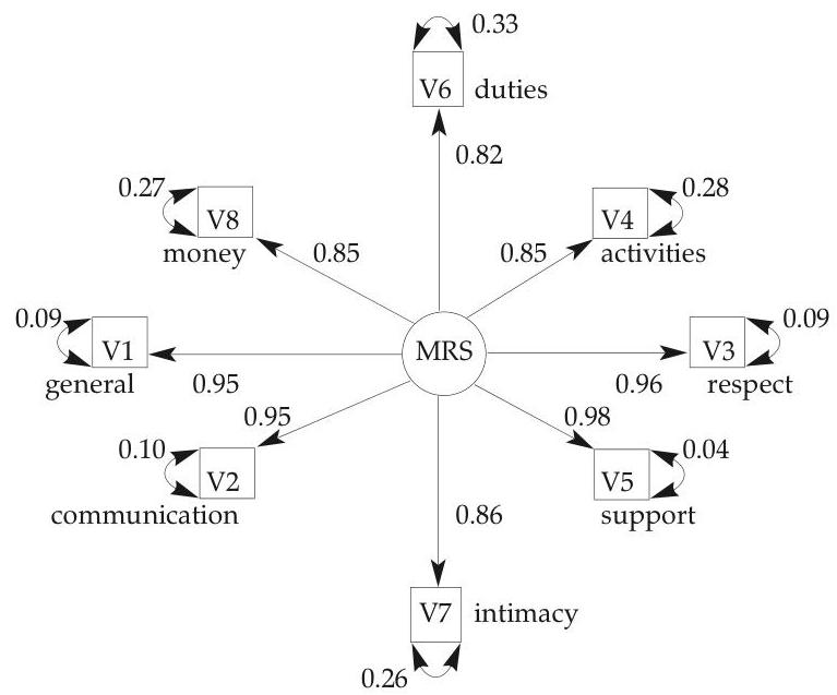 (PDF) A Brief Scale to Measure Marital/Relationship Satisfaction by ...
