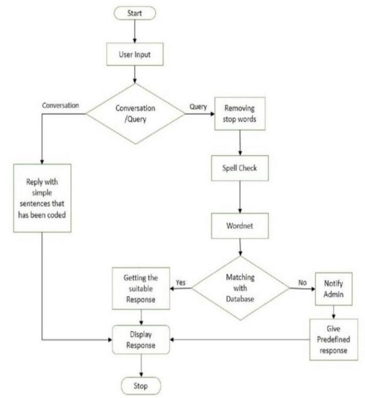(PDF) COLLEGE ENQUIRY CHATBOT SYSTEM IN JAVASCRIPT