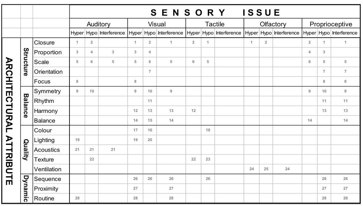 (PDF) ARCHITECTURE FOR AUTISM: Autism ASPECTSS™ in School Design