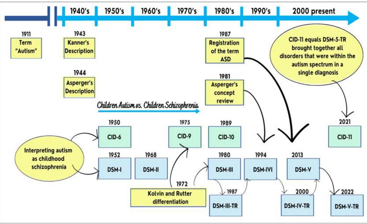 (PDF) Autism Spectrum Disorder: History, Concept and Future Perspective