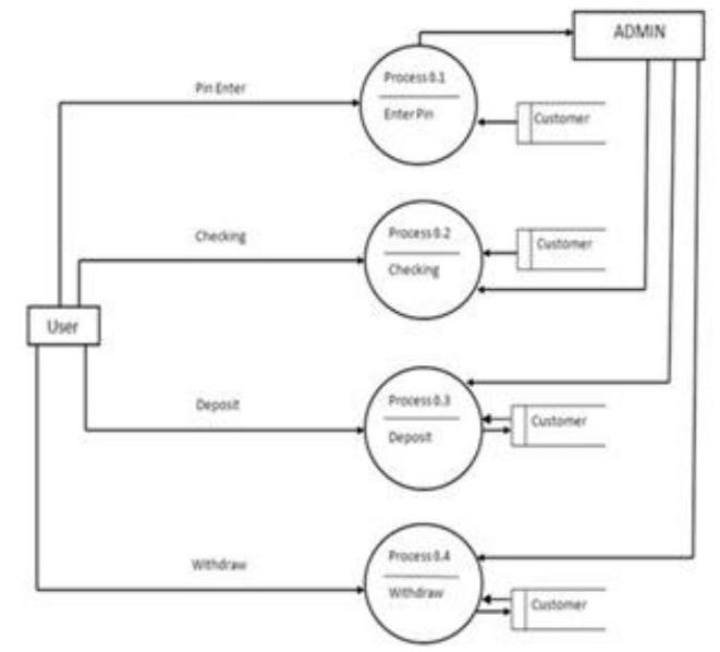 (PDF) Development of Automated Teller Machine System Using JAVA