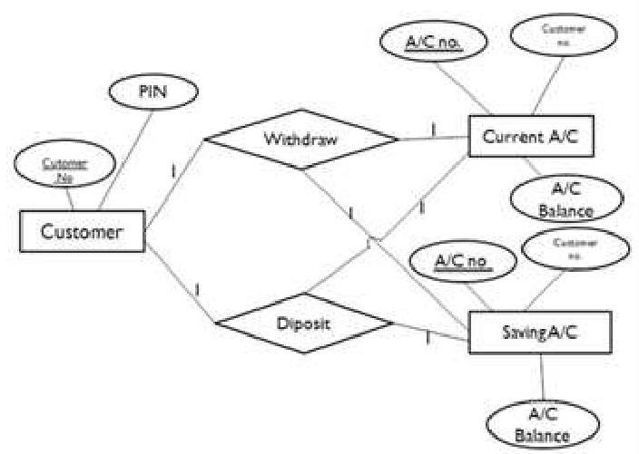 (PDF) Development of Automated Teller Machine System Using JAVA