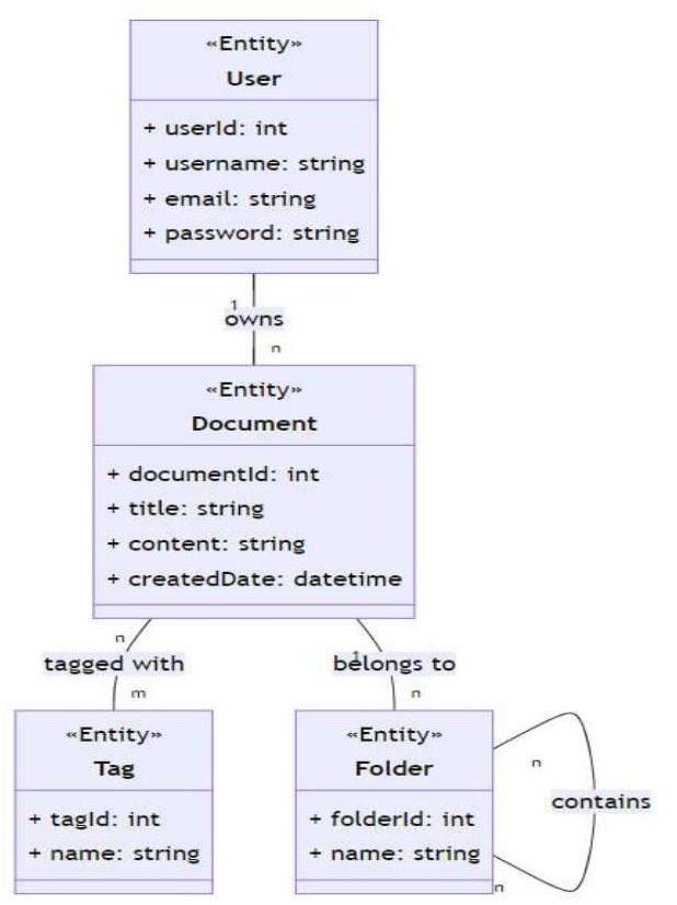 (PDF) Design and Implementation of a Document Management System with MVC Framework