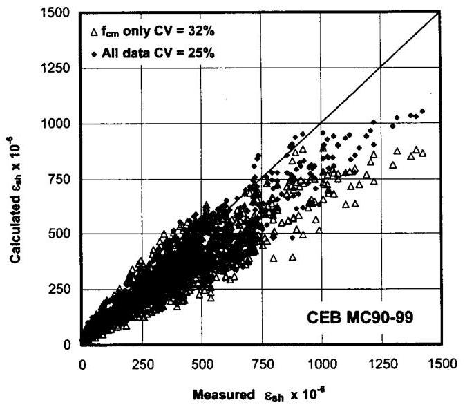 Pdf Aci 209 2 R 08 Guide For Modeling And Calculating Shrinkage And Creep In Har ~ Ened
