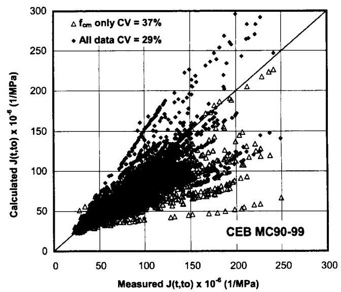 Pdf Aci 209 2 R 08 Guide For Modeling And Calculating Shrinkage And Creep In Har ~ Ened