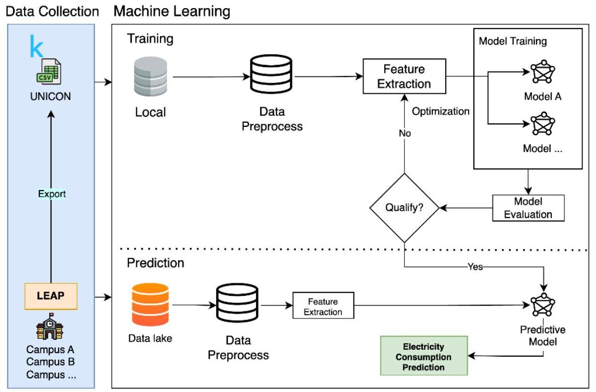 Pdf Predicting Electricity Consumption At La Trobe University Using Machine Learning Algorithms