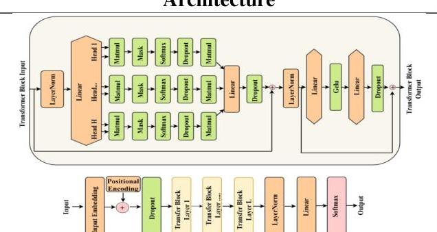 Pdf A Review On Large Language Models Architectures Applications Taxonomies Open Issues