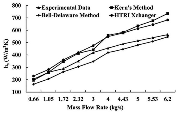 (PDF) Detailed comparison of the methods used in the heat transfer ...