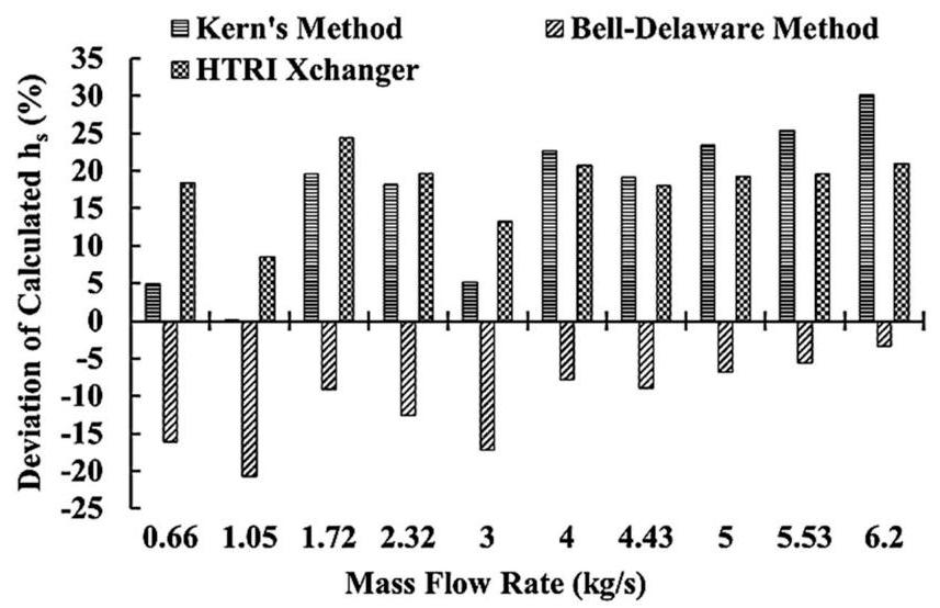 (PDF) Detailed comparison of the methods used in the heat transfer ...