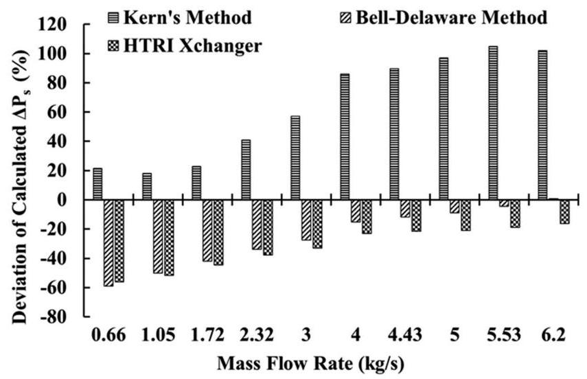(PDF) Detailed comparison of the methods used in the heat transfer ...