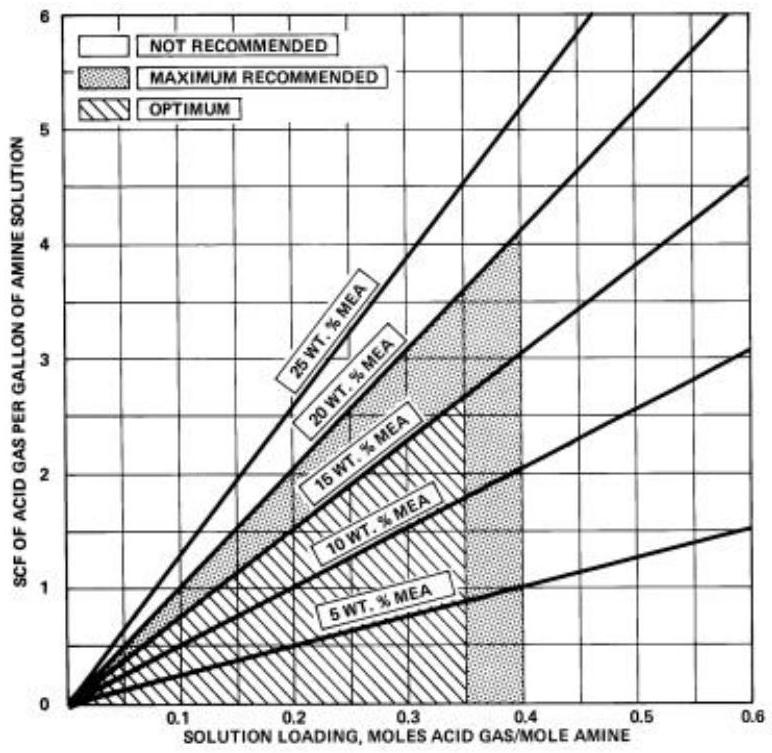 (PDF) Acid gas removal plants, including MEA, DEA, MDEA, and hot ...