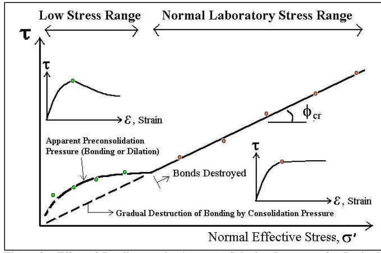 (PDF) THE DETERMINATION OF SHEAR STRENGTH IN RESIDUAL SOILS FOR SLOPE STABILITY ANALYSIS