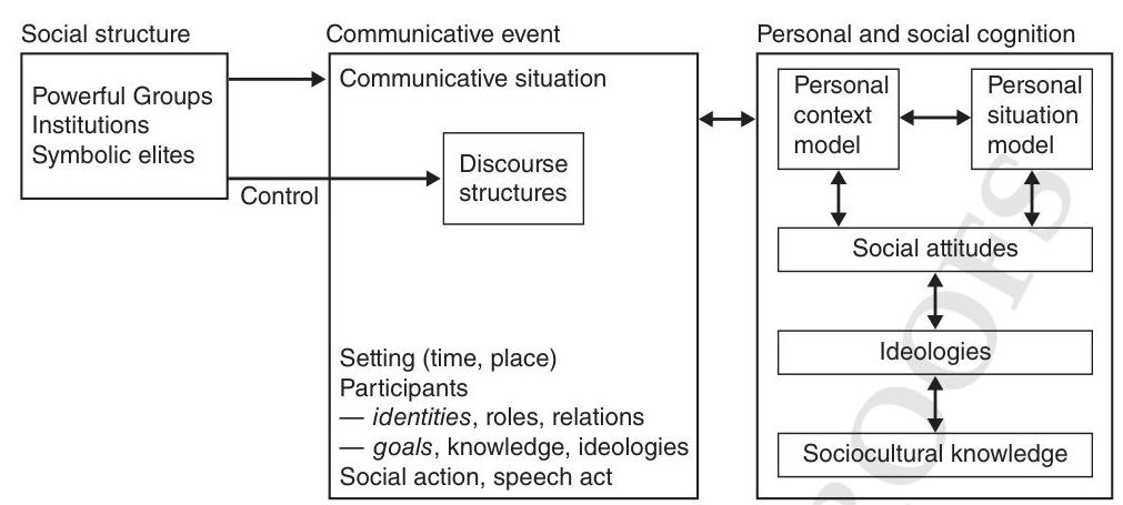 (PDF) Critical Discourse Analysis TEUN A . VAN DIJK 0 Introduction ...