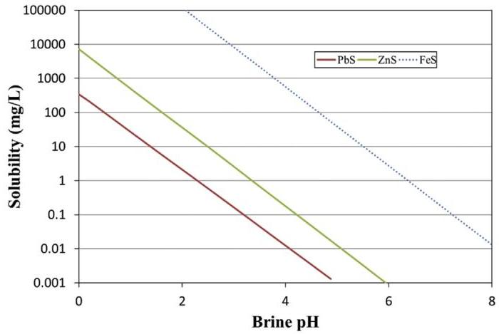 (PDF) Oilfield scale formation and chemical removal: A review