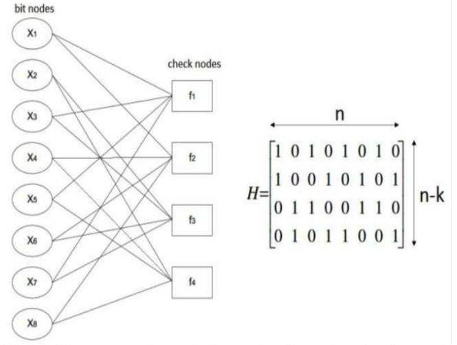 (PDF) FPGA Implementation of LDPC Codes: A Review