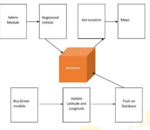 (PDF) PUBLIC TRANSPORT TRACKING SYSTEM USING IOT
