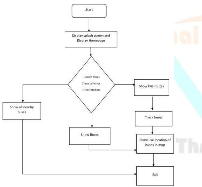 (PDF) PUBLIC TRANSPORT TRACKING SYSTEM USING IOT