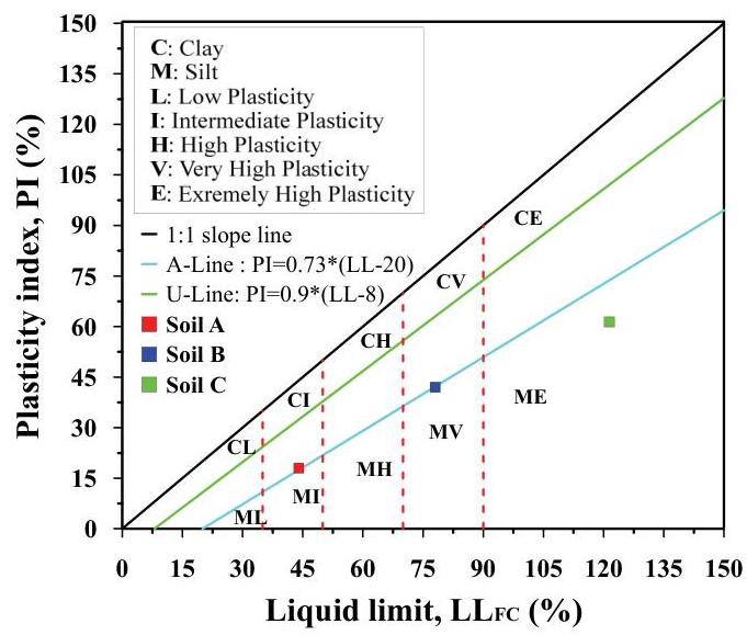 (PDF) Effect of Freeze-Thaw on CBR in Soils with Different Gradation and Mineralogy