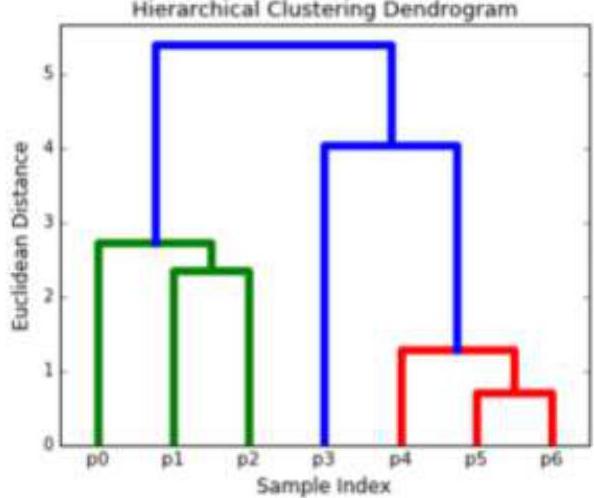 Pdf Congestion Control In Mobile Ad Hoc Network Using Hybrid Hierarchical Clustering With