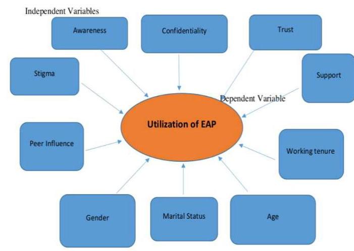 (PDF) Factors Affecting Utilization of Employee Assistance Program: A ...