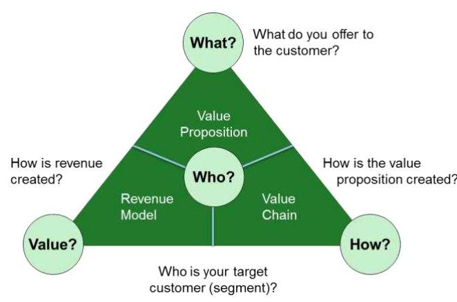(PDF) The St. Gallen Business Model Navigator