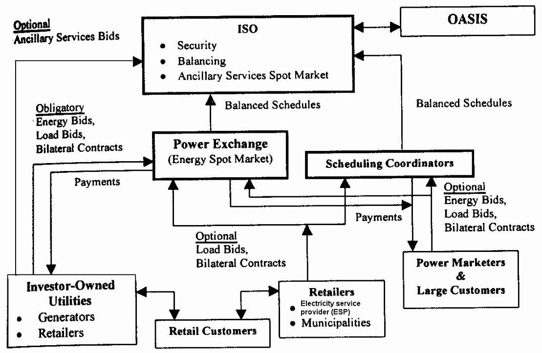 Power system restructuring models