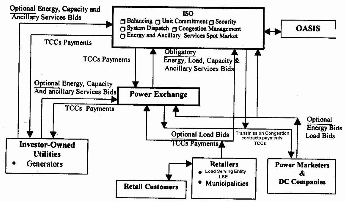Power system restructuring models