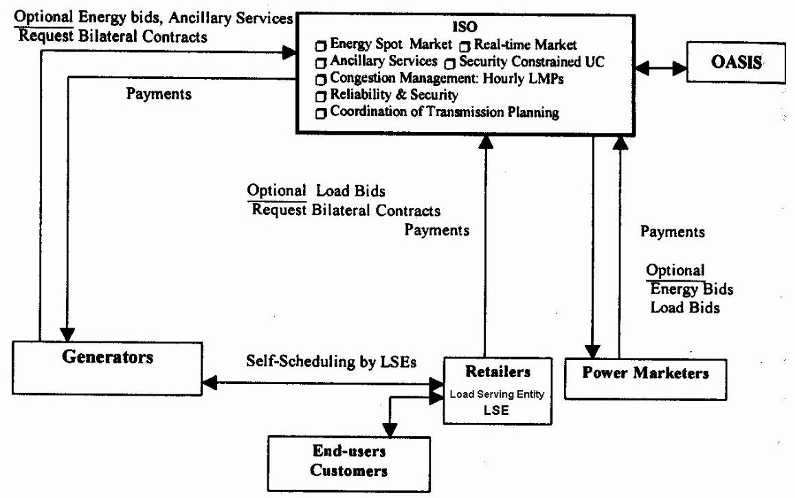 Power system restructuring models