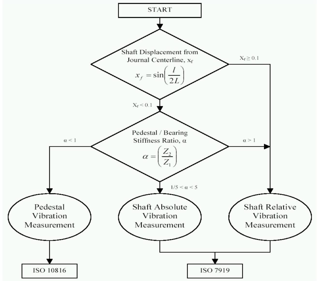 (PDF) Reference Standards for Vibration Monitoring and Analysis