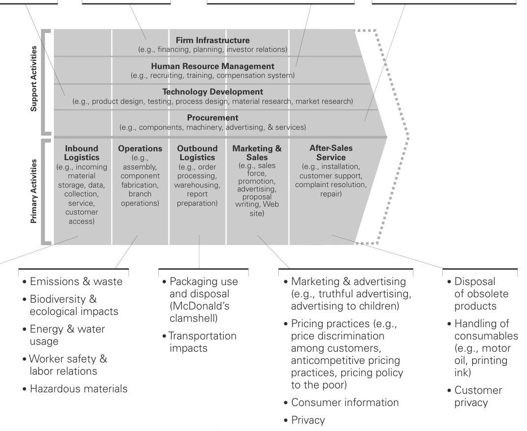 (PDF) Porter Business Case for CSR
