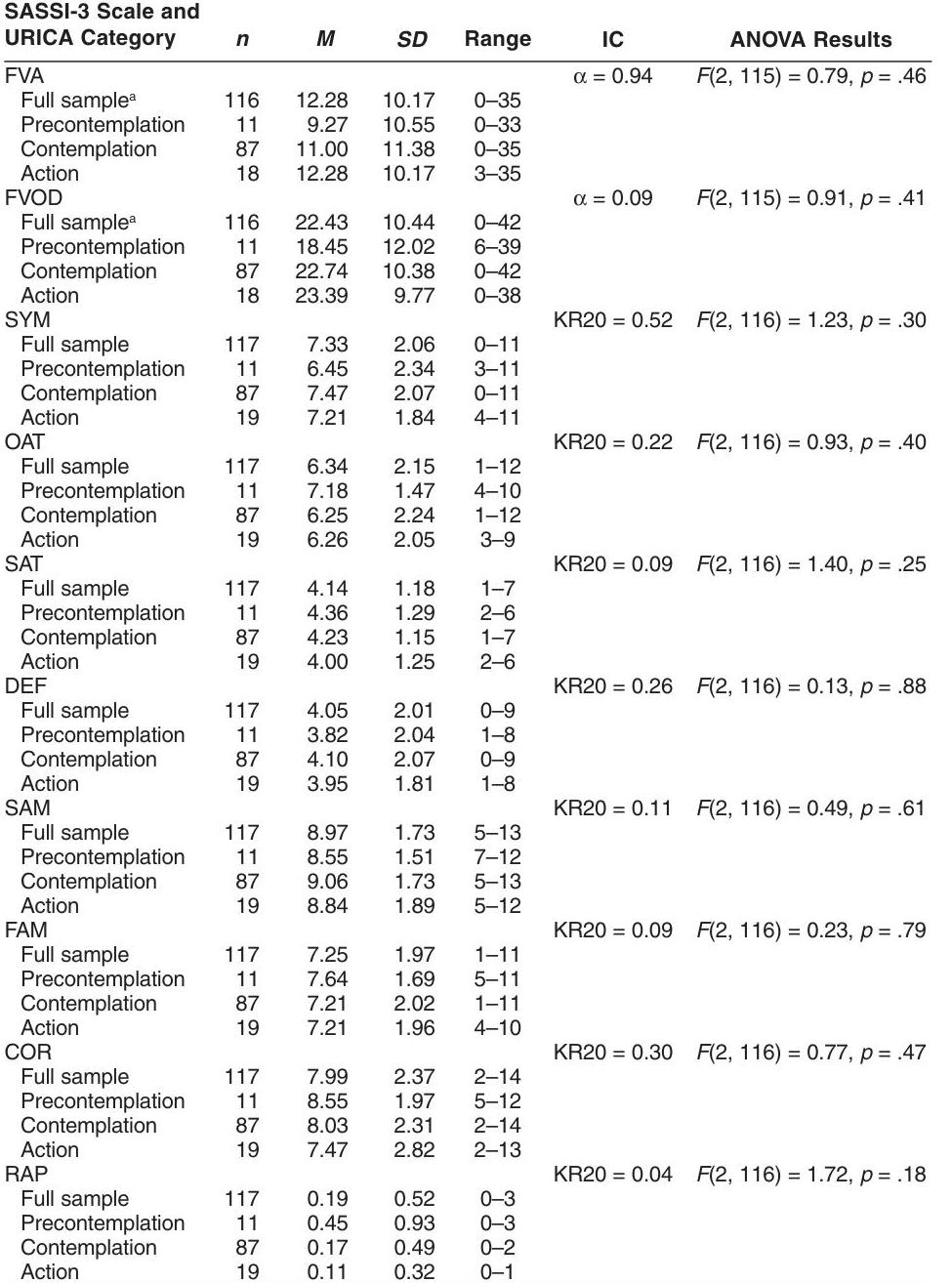 (PDF) The Substance Abuse Subtle Screening Inventory-3 and Stages of ...
