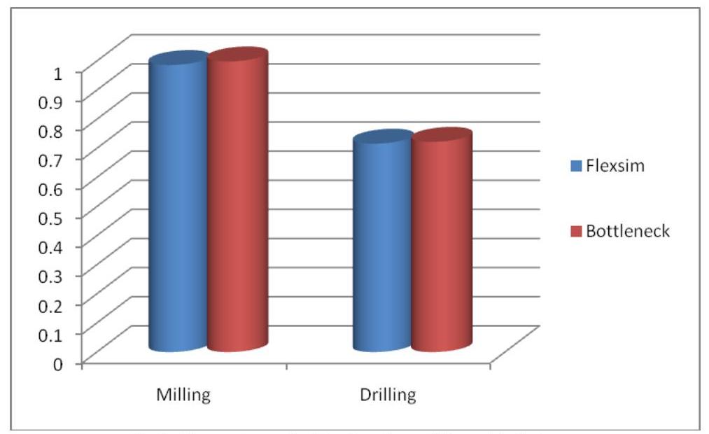 (PDF) Modeling and Analysis of Flexible Manufacturing System with FlexSim