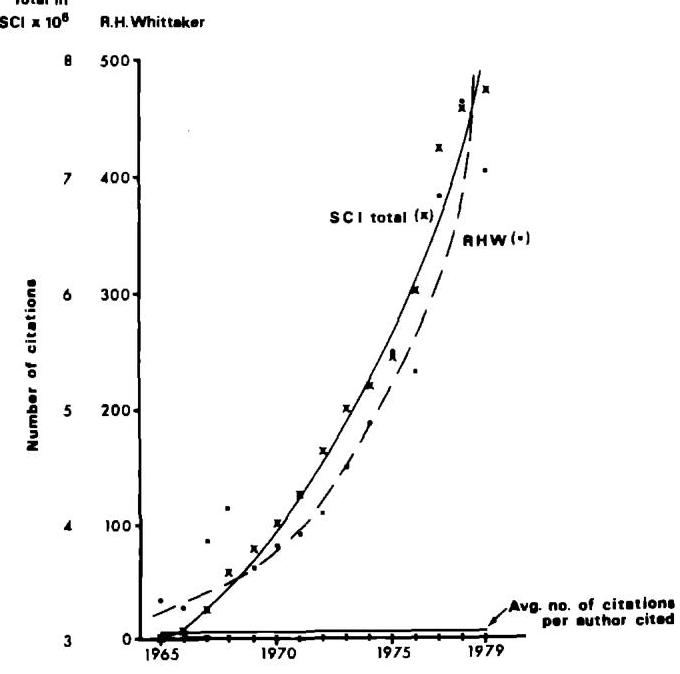 (PDF) Robert H. Whittaker (1920?1980): The man and his work
