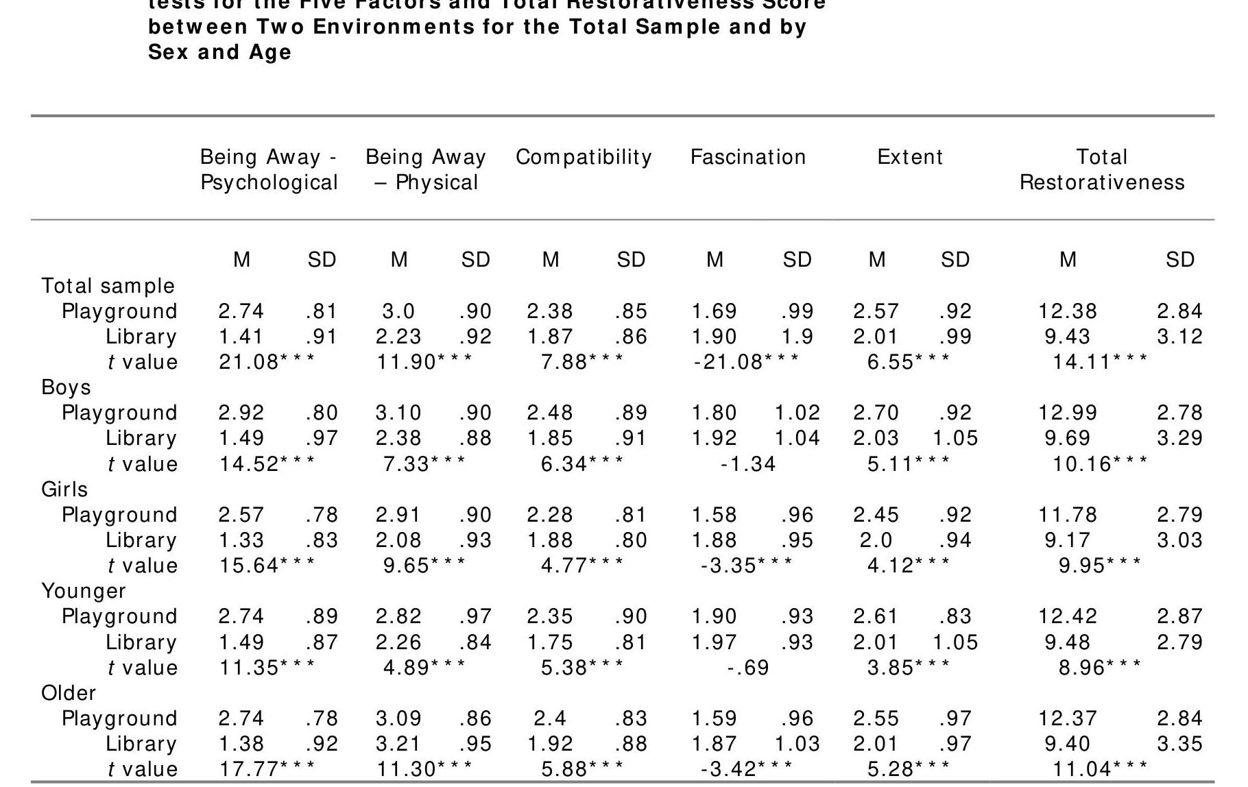 (PDF) Perceived Restorative Components: A scale for children