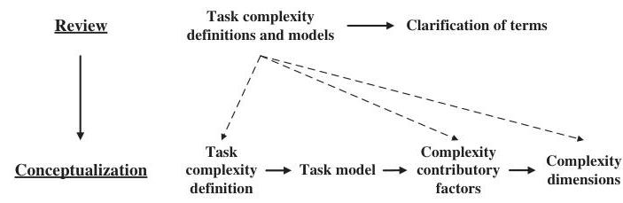 (PDF) Task complexity: A review and conceptualization framework