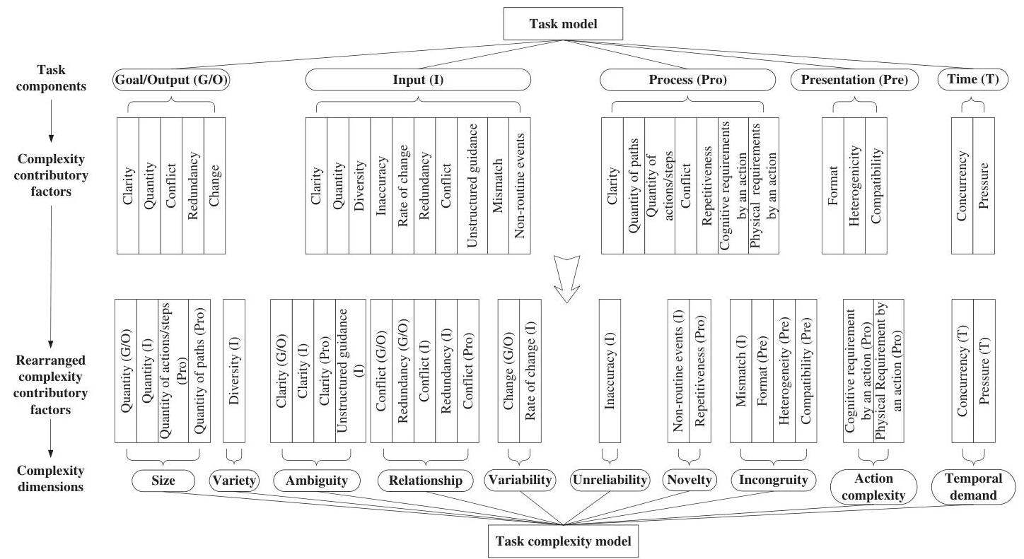 (PDF) Task complexity: A review and conceptualization framework