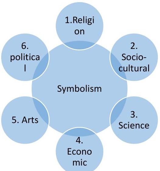 (PDF) Symbolism: Theory, Function, Characteristics and Dimension