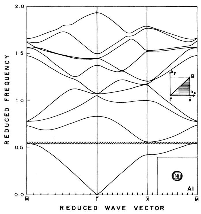 (PDF) Acoustic band structure of periodic elastic composites