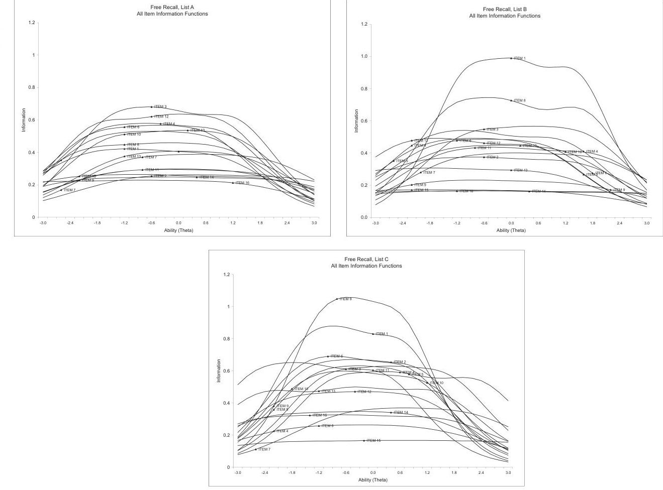 (PDF) The Free and Cued Selective Reminding Test: evidence of ...