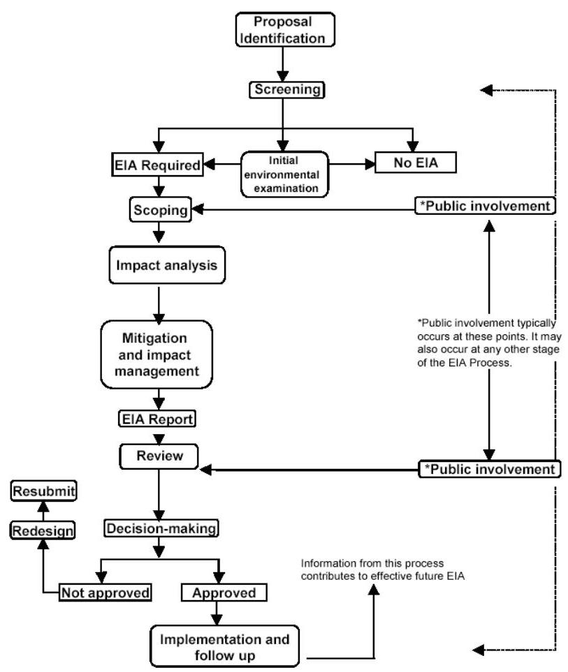(PDF) ENVIRONMENTAL IMPACT ASSESSMENT GENERAL PROCEDURES