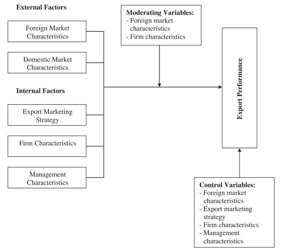 (PDF) The determinants of export performance: A review of the research ...