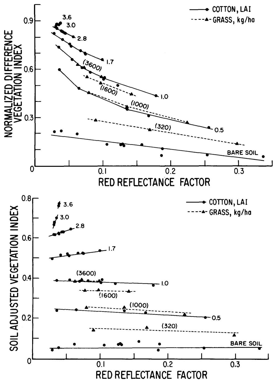 (PDF) A soil-adjusted vegetation index (SAVI)