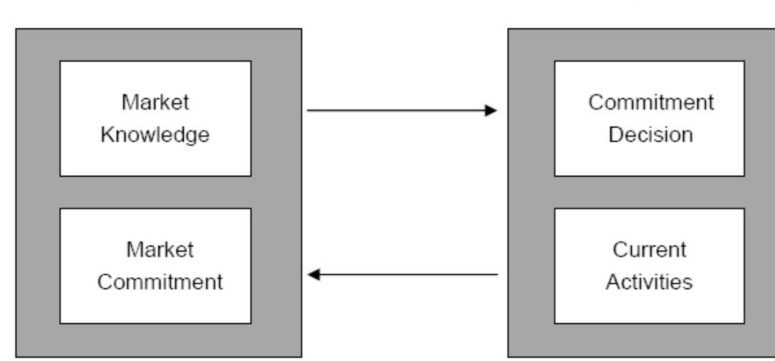 (PDF) The Internationalization Process Theories -Uppsala Model ...