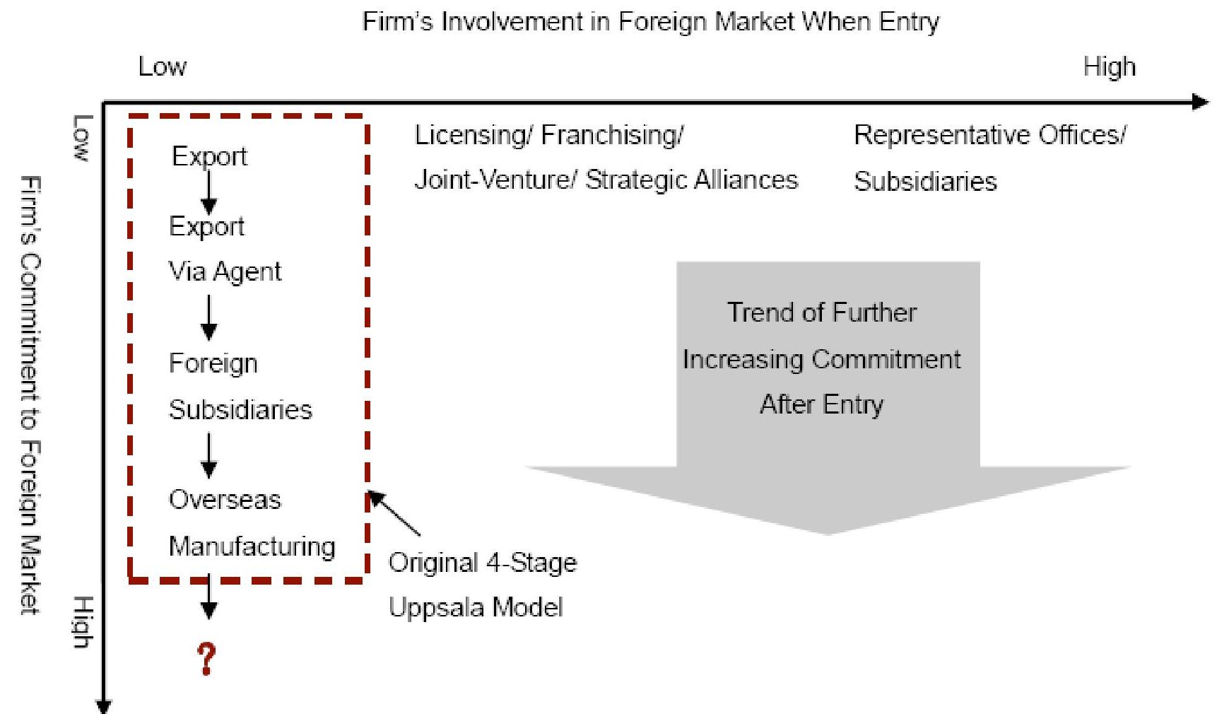 (PDF) The Internationalization Process Theories -Uppsala Model ...