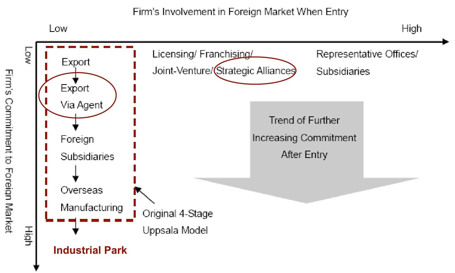 (PDF) The Internationalization Process Theories -Uppsala Model ...