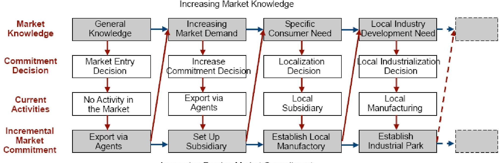 (PDF) The Internationalization Process Theories -Uppsala Model ...
