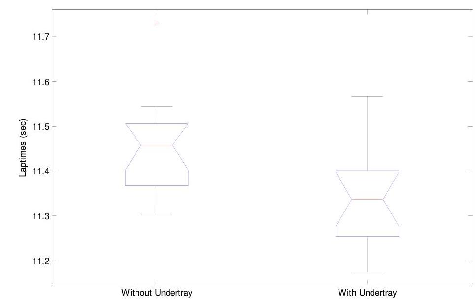 (PDF) Aerodynamic Undertray Design for FSAE - Thesis
