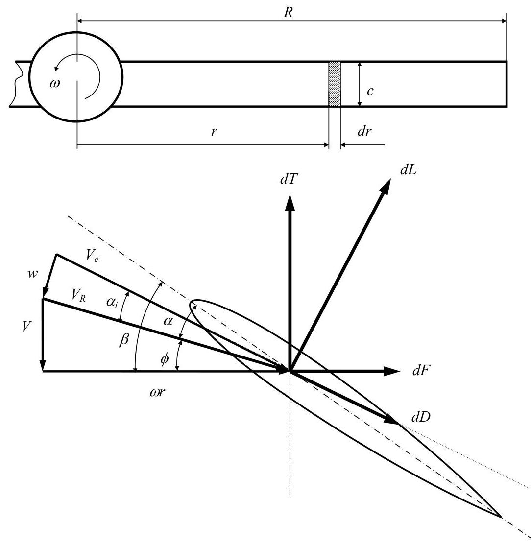 (PDF) Blade Element Theory