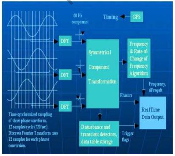 (PDF) PHASOR MEASUREMENT UNIT : An Overview