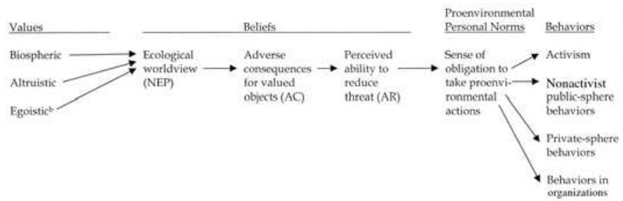 (PDF) Toward a Coherent Theory of Environmentally Significant Behavior